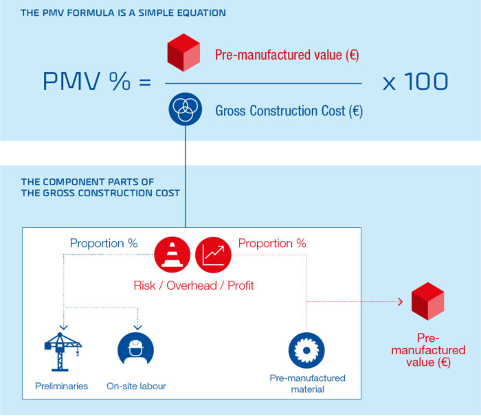 Measuring & sustaining Growth in Modular Construction: PMV